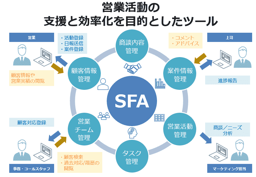【実例公開】SFAとは？CRM・MAとの違い、基本機能や導入方法を徹底解説 – GENIEE’s library